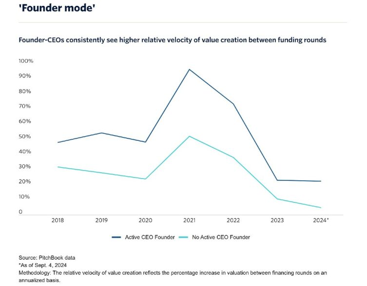 Founder Mode: o que é esse estilo de liderança e por que gera tanta ...
